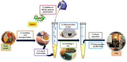 Innovative, simple and green ultrasound assisted-enzyme based ...