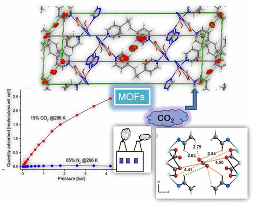 CO2 Capture and Separations Using MOFs: Computational and Experimental Studies,Chemical Reviews ...