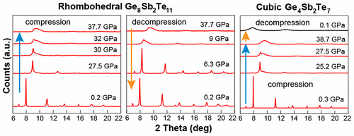 Pressure-Induced Phase Transitions in GeTe-Rich Ge–Sb–Te Alloys across the Rhombohedral-to-Cubic ...