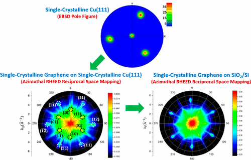 Revealing the Crystalline Integrity of Wafer-Scale Graphene on SiO2/Si ...