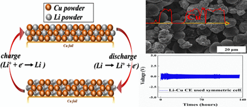 Electrochemical Behavior of Li–Cu Composite Powder Electrodes in ...