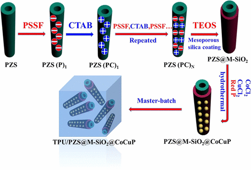 Constructing 3D Polyphosphazene Nanotube@Mesoporous Silica@Bimetallic ...