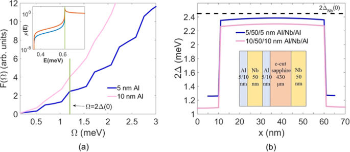 Phonon engineering in proximity enhanced superconductor ...