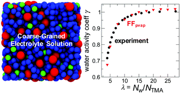 Parameterization of a coarse-grained model with short-ranged interactions for modeling fuel cell ...