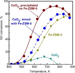 Hybrid catalysts for the selective catalytic reduction (SCR) of NO by ...