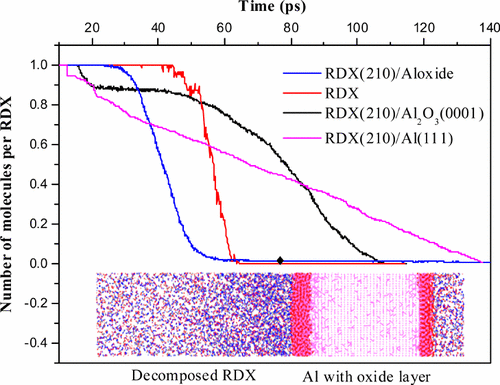 Thermodynamic Simulation of the RDX–Aluminum Interface Using ReaxFF ...