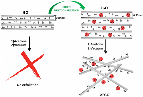 Green and Facile Esterification Procedure Leading to Crystalline ...