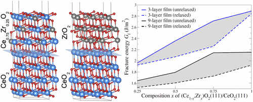 Density Functional Analysis of Fluorite-Structured (Ce, Zr)O2/CeO2 ...