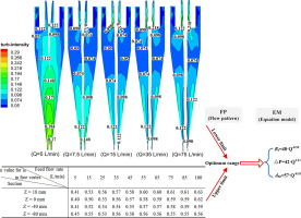 Predicting the optimum range of feed flow rate in a hydrocyclone using ...