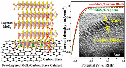 Composite of Few-Layered MoS2 Grown on Carbon Black: Tuning the Ratio ...