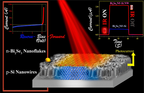 Topological Insulator Bi2Se3/Si-Nanowire-Based p–n Junction Diode for High-Performance Near ...