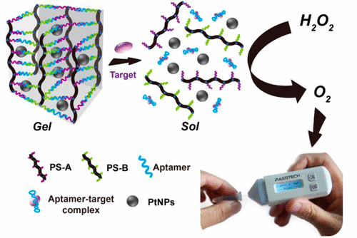 Integrating Target-Responsive Hydrogel with Pressuremeter Readout ...