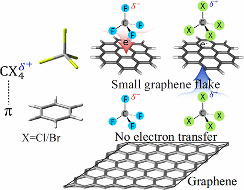 Adsorption of Carbon Tetrahalides on Coronene and Graphene,The Journal of Physical Chemistry C ...