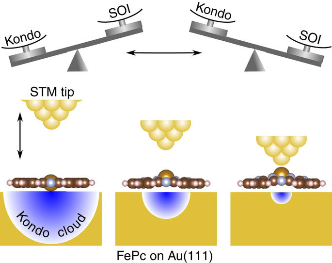 Single-molecule quantum dot as a Kondo simulator.,Nature Communications ...