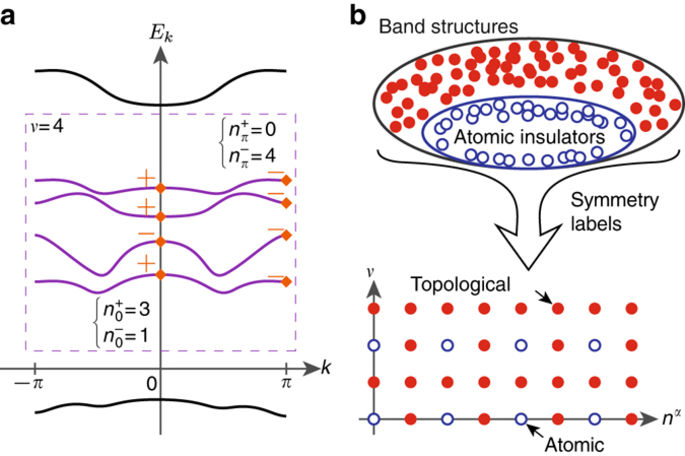 Symmetry-based indicators of band topology in the 230 space groups ...