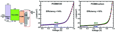 用于钙钛矿太阳能电池的新型基于PCBM /碳的电子传输层,Physical Chemistry Chemical Physics - X-MOL