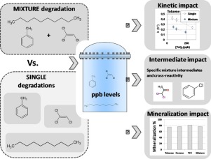 VOC ternary mixture effect on ppb level photocatalytic oxidation ...
