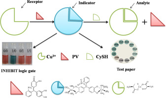 A colorimetric indicator-displacement assay for cysteine sensing based ...