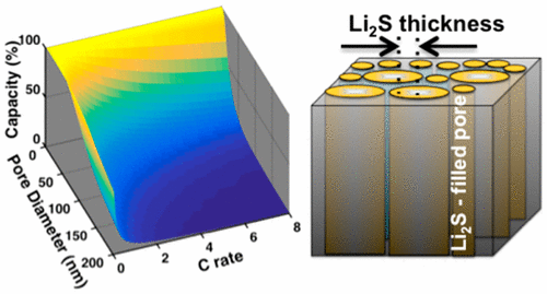 Rational Design of Lithium–Sulfur Battery Cathodes Based on ...