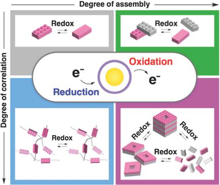 Redox-Responsive Molecular Systems and Materials,Advanced Materials - X-MOL