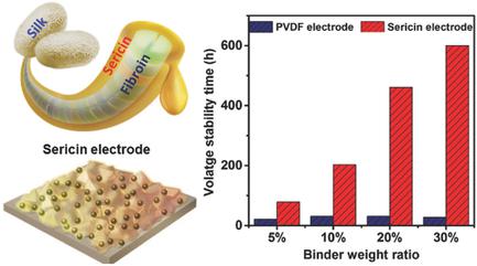 Water‐Soluble Sericin Protein Enabling Stable Solid–Electrolyte ...