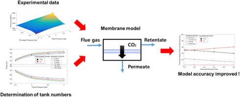 Membrane separation process for CO 2 capture from mixed gases using TR and XTR hollow fiber ...