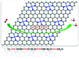 CoN3 embedded graphene, a potential catalyst for the oxygen reduction ...
