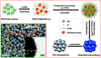 CTAB辅助合成法制备Li 4 Ti 5 O 12 微球的形成机理及其电化学性能,Journal of Materials Chemistry ...