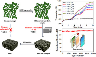 Nitrogen doped and hierarchically porous carbons derived from chitosan hydrogel via rapid ...