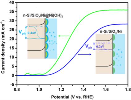 Silicon Photoanodes Partially Covered by Ni@Ni(OH)2 Core–Shell ...