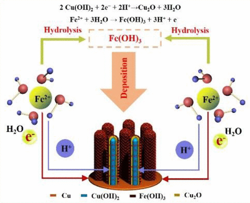 Hydrolysis-Coupled Redox Reaction to 3D Cu/Fe3O4 Nanorod Array ...