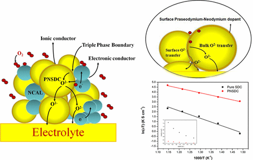 Superionic Conductivity of Sm3+, Pr3+, and Nd3+ Triple-Doped Ceria ...