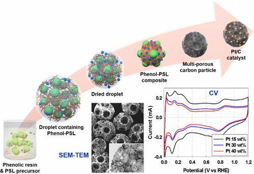 Pt / 3D分层双峰大孔碳纳米球的增强的电催化活性。,ACS Applied Materials & Interfaces - X-MOL