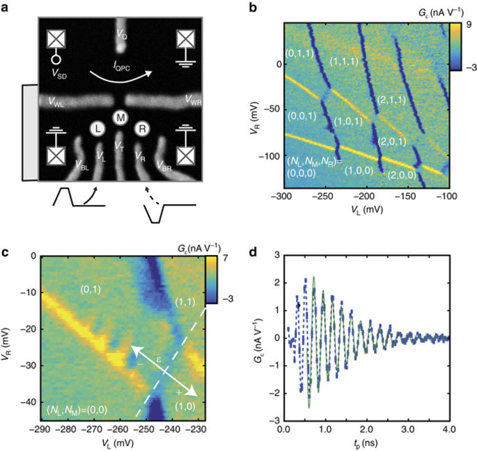 Coherent manipulation of valley states at multiple charge ...
