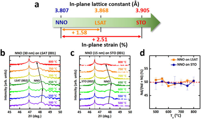 Influence of tensile-strain-induced oxygen deficiency on metal ...