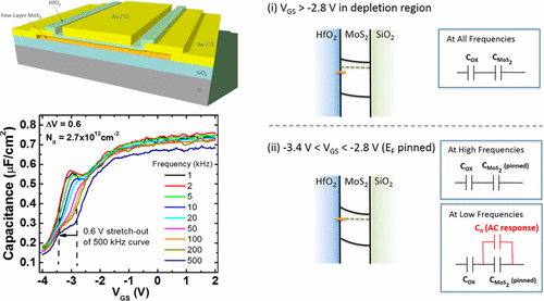 Probing Interface Defects in Top-Gated MoS2 Transistors with Impedance ...