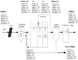 Occurrence, fate, and mass balance of different classes of ...