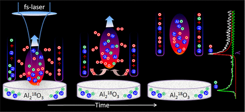 飞秒激光烧蚀等离子体中分子形成化学的激光烧蚀分子同位素光谱法,Analytical Chemistry - X-MOL