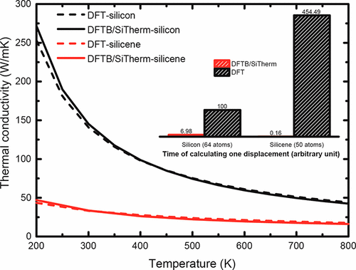 Parametrization of Density Functional Tight-Binding Method for Thermal Transport in Bulk and Low ...