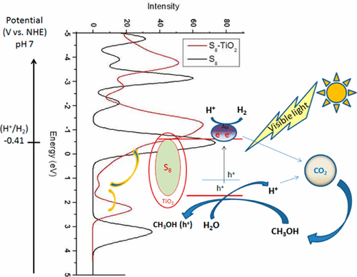Titania Cowrapped α-Sulfur Composite as a Visible Light Active ...