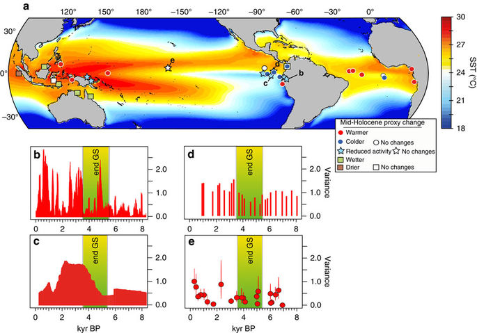 Greening of the Sahara suppressed ENSO activity during the mid-Holocene ...