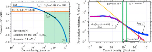 Differentiating approach to the Tafel slope of hydrogen evolution ...