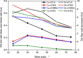 Liberation properties of middling coking coal under shear force,Powder ...