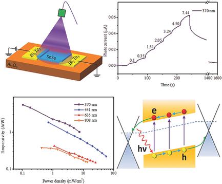 All‐Layered 2D Optoelectronics: A High‐Performance UV–vis–NIR Broadband ...