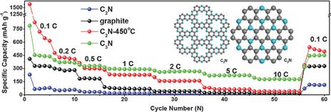 2D Frameworks of C2N and C3N as New Anode Materials for Lithium‐Ion ...