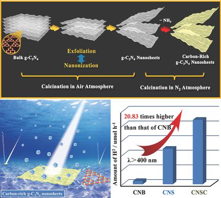 Preparation of Carbon‐Rich g‐C3N4 Nanosheets with Enhanced Visible ...