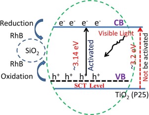 High Photocatalytic Activity of Hierarchical SiO2@C-doped TiO2 Hollow ...