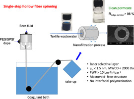 Fabrication of loose inner-selective polyethersulfone (PES) hollow ...