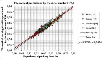 The 4-parameter Compressible Packing Model (CPM) for crushed aggregate ...