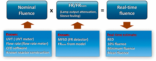 On-Site Determination and Monitoring of Real-Time Fluence Delivery for ...